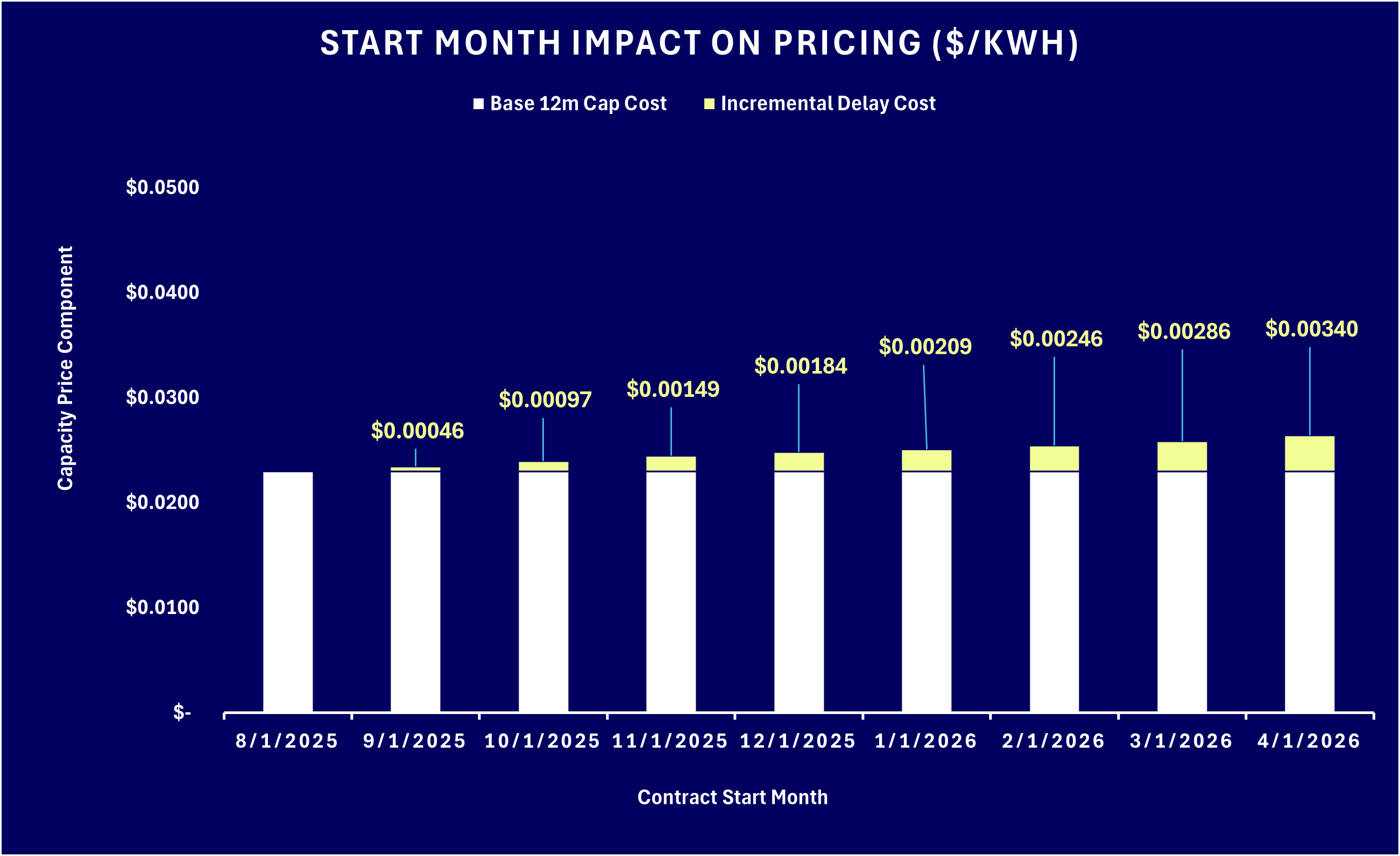 PJM Capacity Prices Just Hit a Record High — Here’s What Your Business Can Do About It